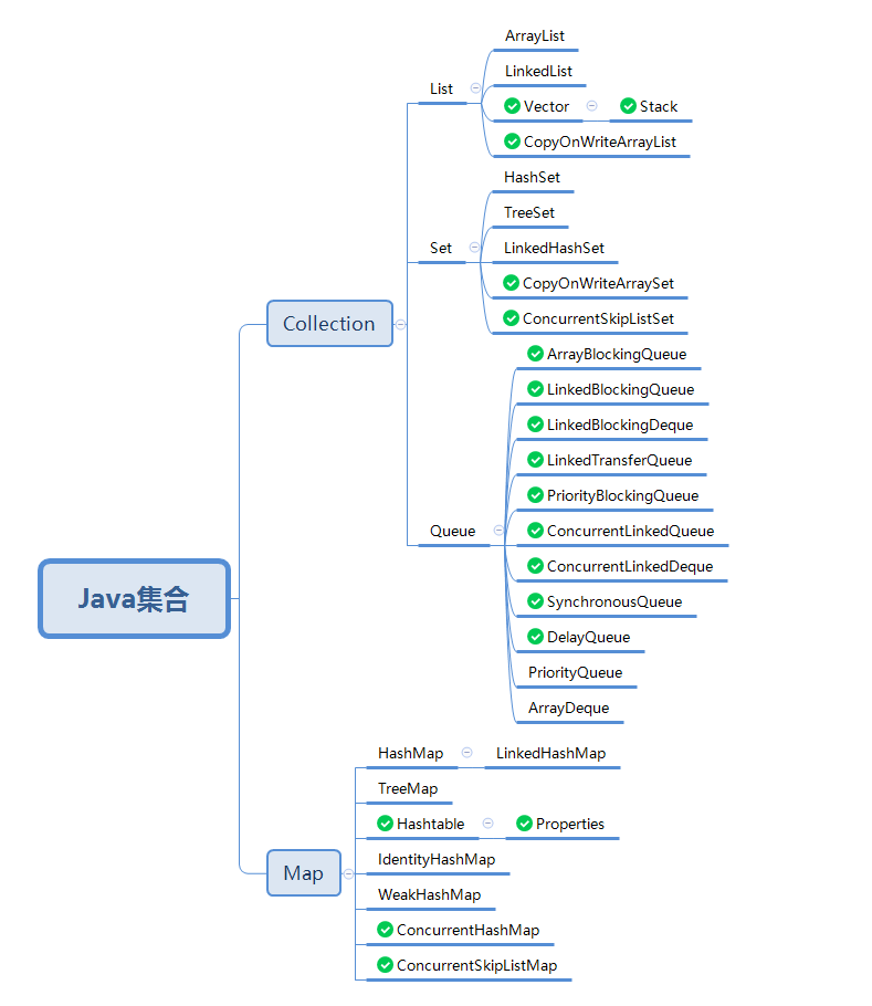 Java-集合框架 | Castile