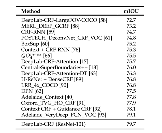 deeplabv1和deeplabv2 | Castile