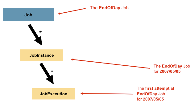spring-batch核心概念 | Castile